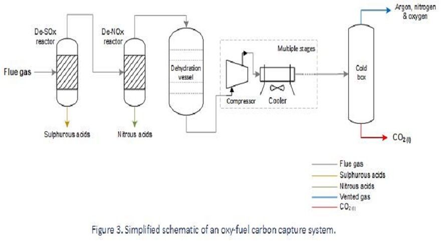 Carbon capture technology and causes of corrosion