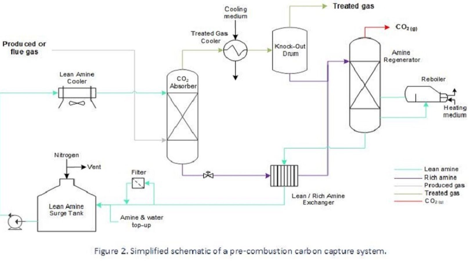 Carbon capture technology and causes of corrosion