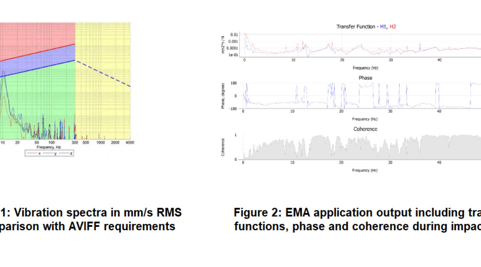 Customised vibration measurement software