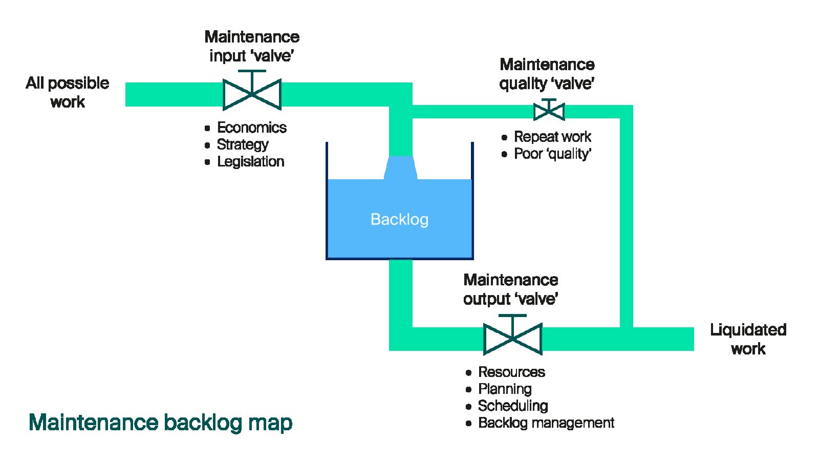 Understanding and addressing the maintenance backlog