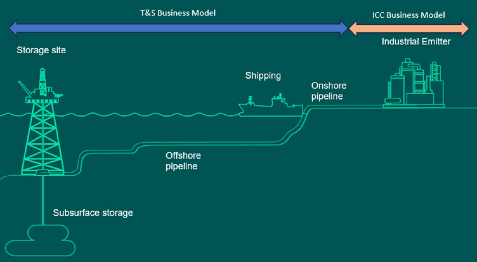 Reducing emissions through CCS - the UK CCS business model