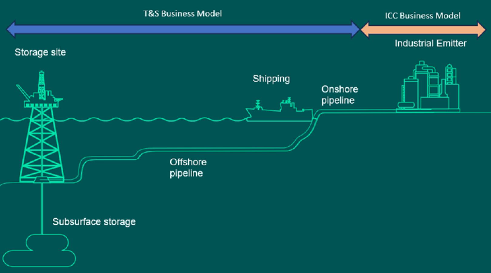 Reducing emissions through CCS - the UK CCS business model