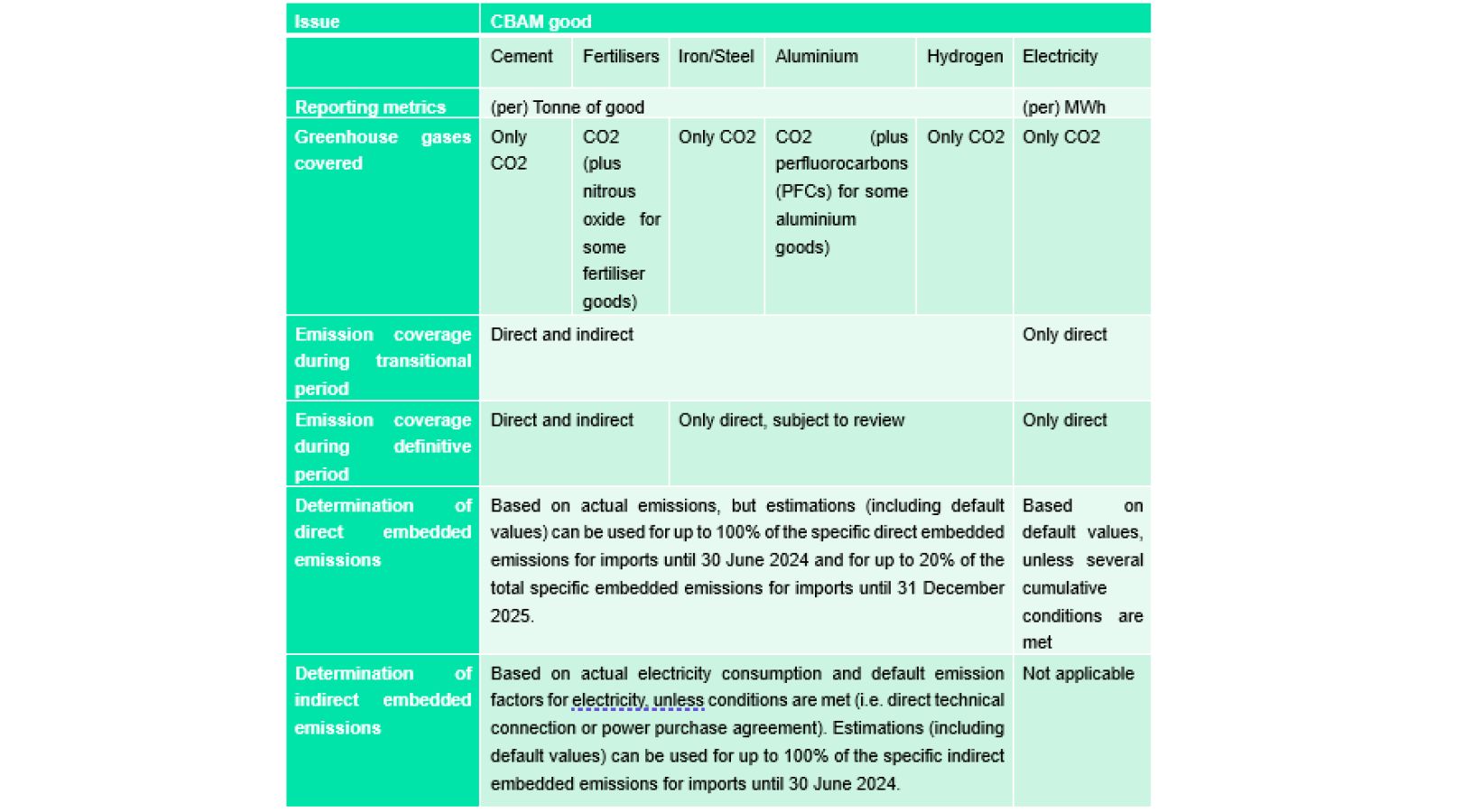 The first phase in a two-year carbon emissions reporting transition